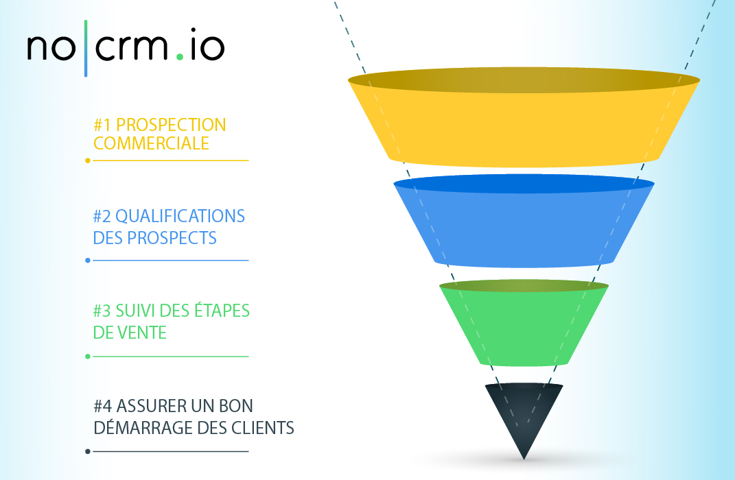 Les étapes de la vente pour une solution en SaaS