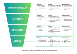 Funnel di vendita: Guida per principianti + template gratuiti